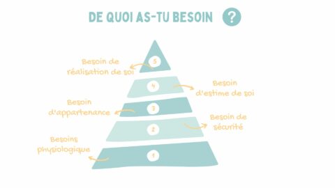 Explore les 5 Besoins Fondamentaux